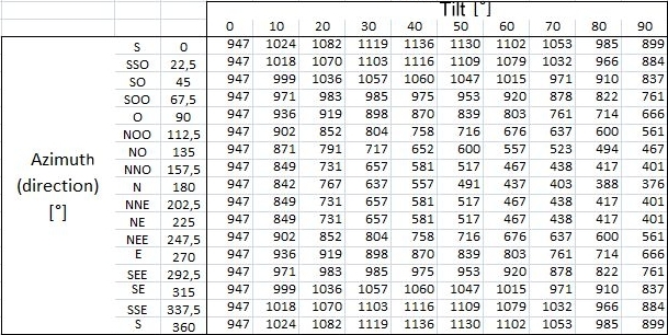 Tests and results - SauvSo - The future of solar panels